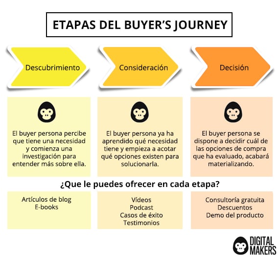 En qué consiste el buyer journey o viaje del comprador